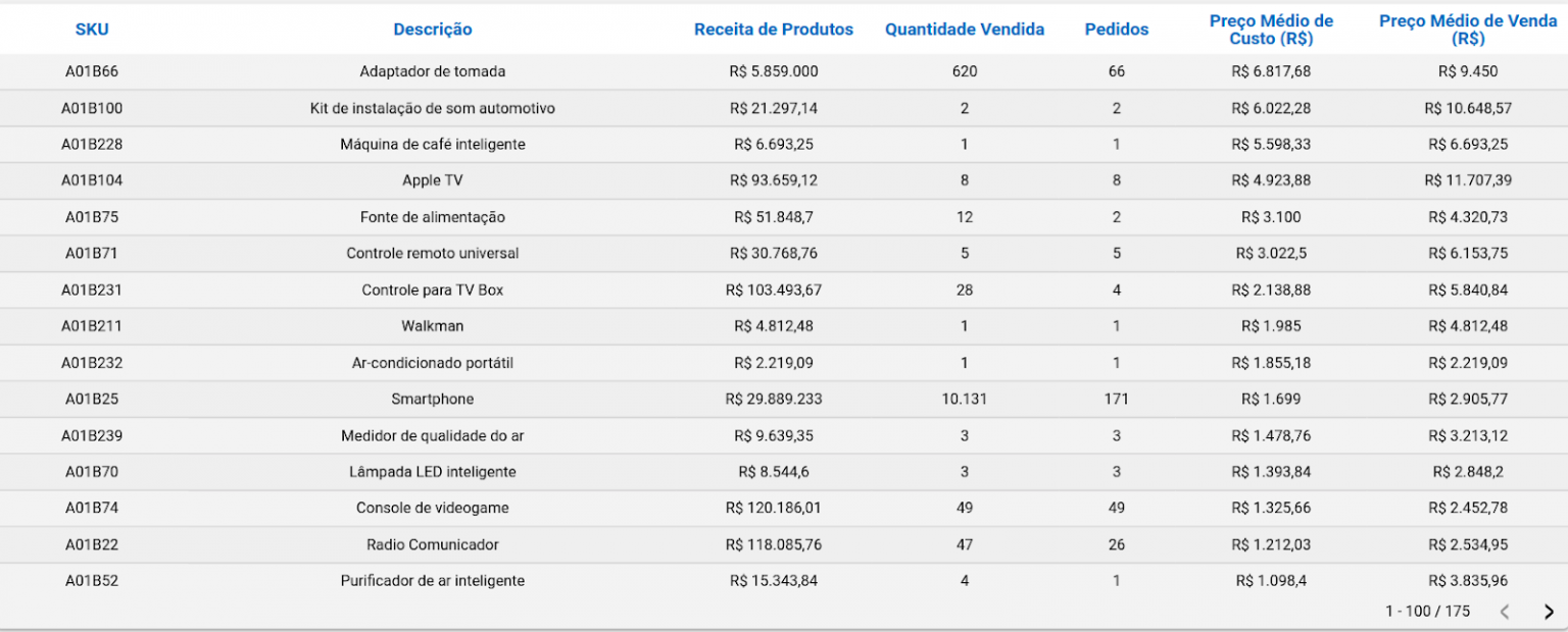 Como criar um relatório do Bling: Dicas e métricas que não podem faltar